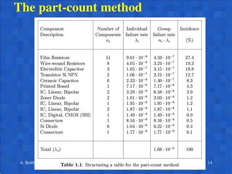Ppt Dependability And Maintainability Theory And Methods 3 Reliability Block Diagrams