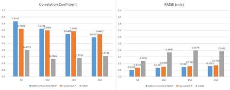 High Frequency Surface Wave Radar Current Measurement Corrections Via Machine Learning And Towed