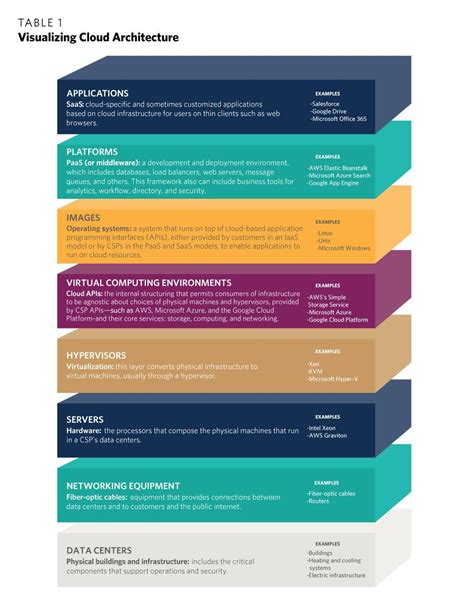 Cloud Security A Primer For Policymakers Cloud Infrastructure Digital Transformation Public