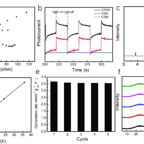 Electrochemical Impedance Spectroscopy Eis Spectra A Photocurrent