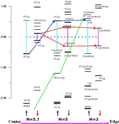 Color Online Molecular Orbital Energy Diagrams For And Spin