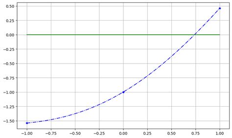 1 Root Finding By Interval Halving Bisection — Introduction To Numerical Methods And Analysis
