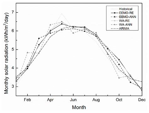 Hybrid Decomposition Reconfiguration Models For Long Term Solar Radiation Prediction Only Using