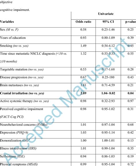 Univariate Binary Logistic Regression Evaluating Factors Associated