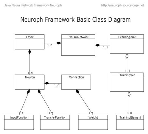 Java Neural Network Framework Neuroph