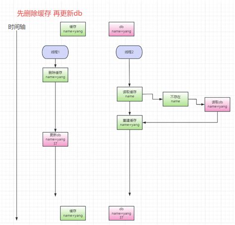 Redis 三种缓存读写策略 羊 博客园