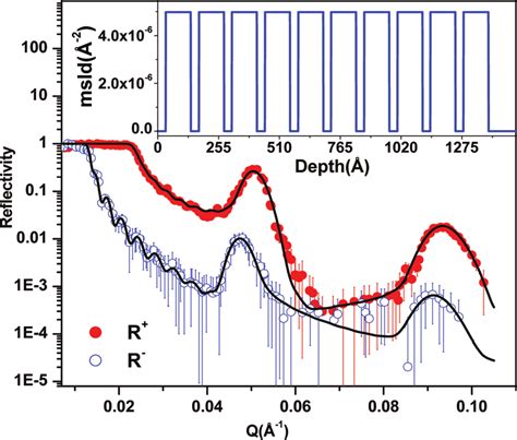 Polarized Neutron Reflectivity Pnr Pattern From Feau Multilayer