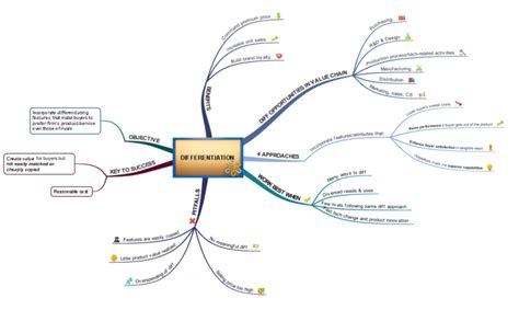 Differentiation Strategy Mind Map Biggerplate