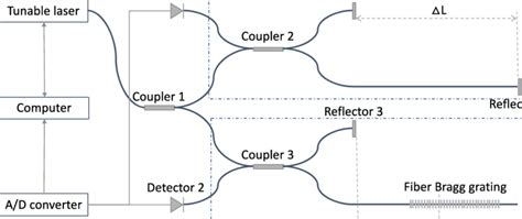 Schematic Of Ofdr System Download Scientific Diagram