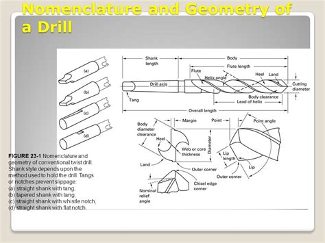 Drill Tool Nomenclature