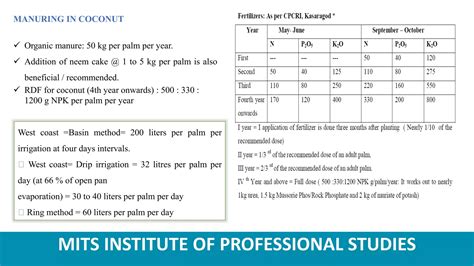 Ppt On Coconut Agriglance