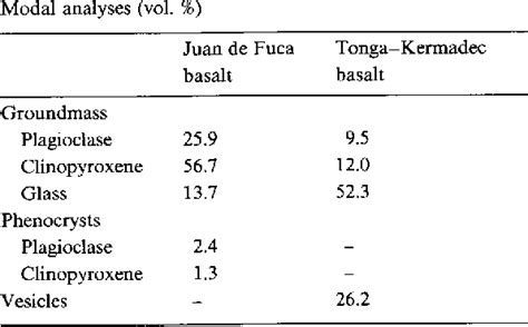 Table 1 From Permeability Of The Oceanic Crust Based On Experimental