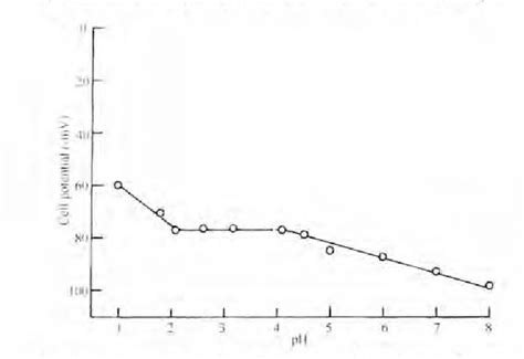 Figure 2 From Mercury Selective Electrochemical Sensor Based On A Double Armed Crown Ether As