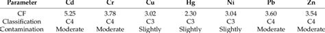 The Contamination Factors Cfs And Contamination Classification 33