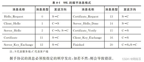 【创作赢红包】网络安全——传输层安全协议（2） ssl协议中记录层协议将数据分为长度为 csdn博客