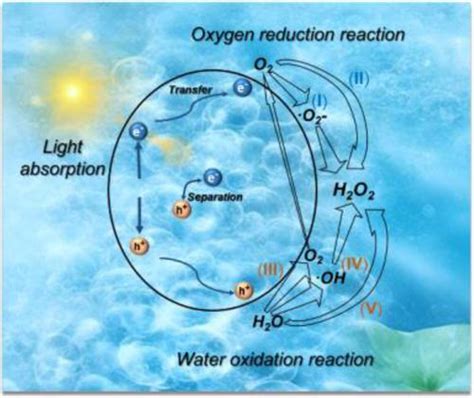 迈向可持续的 H2o2 光发生：进展、挑战和未来前景chemcatchem X Mol