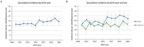 Sarcoidosis Rates In Bcg Vaccinated And Unvaccinated Young Adults A