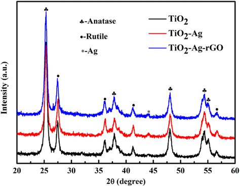 XRD Patterns Of TiO2 TiO2Ag Nanowires TiO2AgrGO Nanocomposites