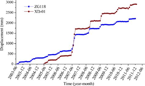 Displacement Monitoring Curve Of The Baishuihe Landslide Download Scientific Diagram