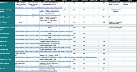 Aws Resources Organization And Naming Conventions By Teri Radichel Cloud Security Sep
