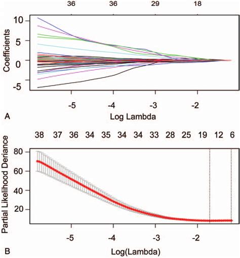 Candidate Methylation Sites Selection Using The Lasso Cox Regression