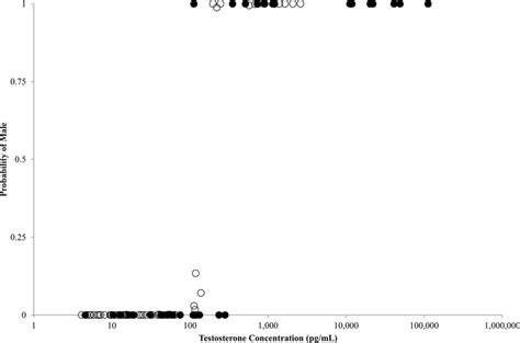 Results Of A Bayesian Statistical Model To Determine The Probabilities