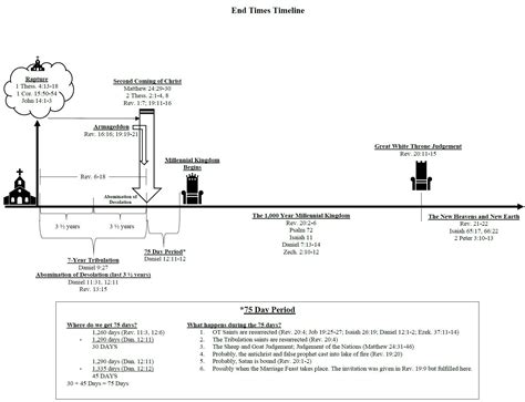 End Times Timeline