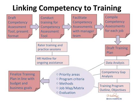 Competency Based Training And Development Ppt