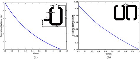 Design Curves Obtained By Ads Simulations For Designing The Microstrip