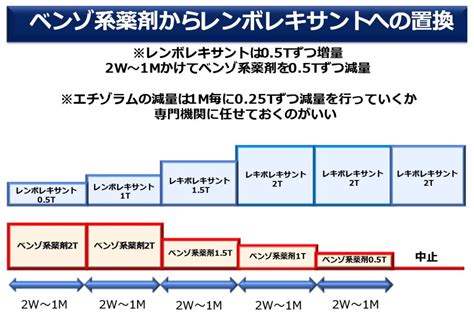 Bz系薬剤の減量と離脱症状 佐藤病院（精神科・内科）