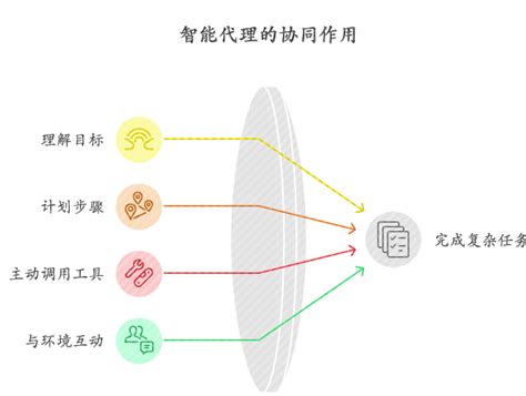 一文秒懂ai核心：agent、rag、function call与mcp全解析 rag function call csdn博客