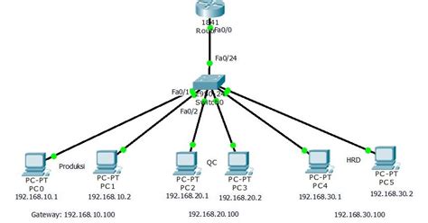 Cara Menggabungkan Beberapa VLAN Dengan Router