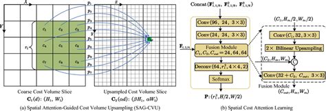 Illustration Of The Spatial Attention Guided Cost Volume Upsampling