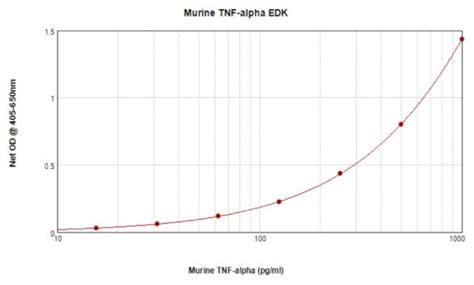 Invitrogen Tnf Alpha Mouse Elisa Development Kit Abts Peprotech