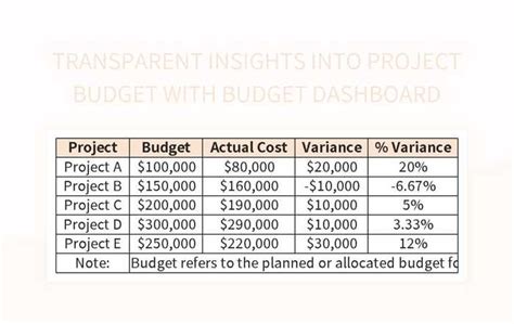 Unveiling Project Budget Transparency Through Dashboard Insights Excel
