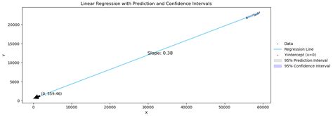 Python How To Calculate And Plot Prediction And Confidence Intervals