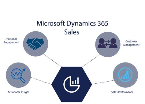 Microsoft Dynamics 365