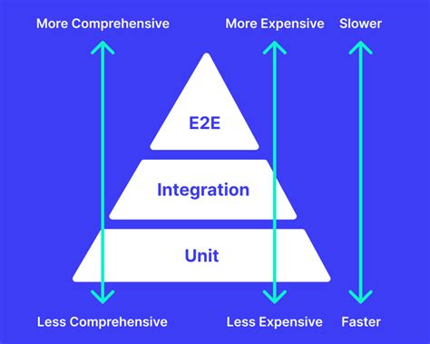 Dont Let The Test Pyramid Convince You That Low E2e Coverage Is