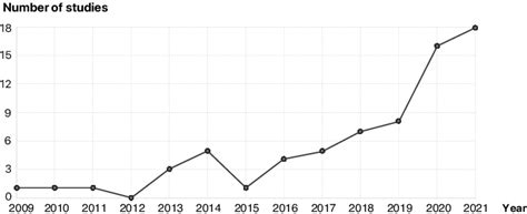 A Time Series Chart Shows The Number Of Studies That Examined Trust In