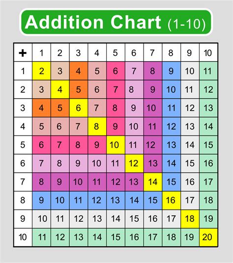 Addition Addition Charts Addition Tables