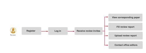 user flow vs site map user flow experience map map