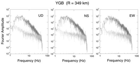 example of the signal and noise spectra calculated directly from fft