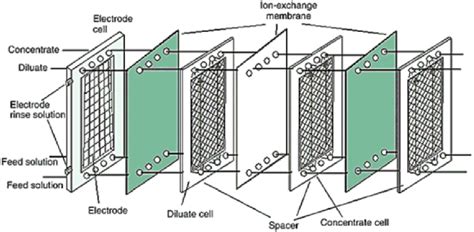 Electrodialysis Stack Sheet Flow Adapted From Strathmann Et Al