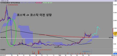 Ai 관련주 Best 15 총정리 인공지능 대장주 수혜주