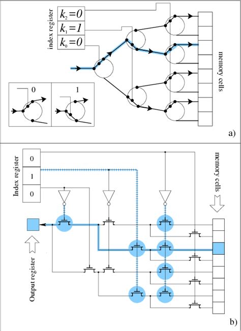 Random Access Memory Semantic Scholar