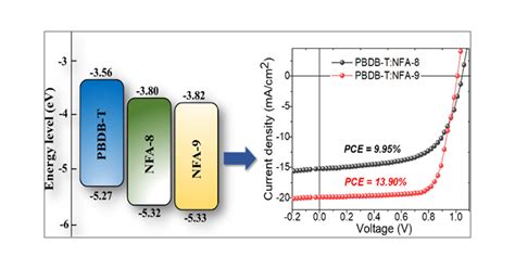 New Medium Band Gap Nonfullerene Acceptors Based On 4h Dithieno 32 B2′3′ D Pyrrole With
