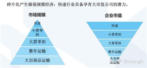 快递行业分析（四）——市场规模与商业模式 知乎