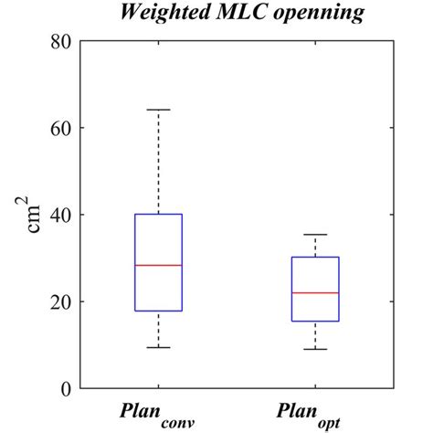 Comparisons Of The Modulation Complexity Score Weighed Multi Leaf Download Scientific Diagram