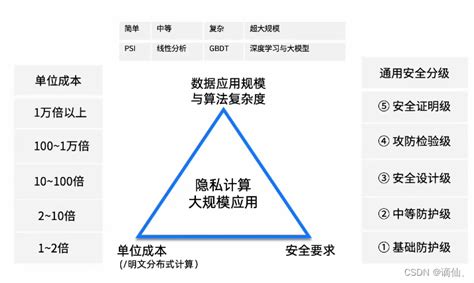 隐私计算实训营第1讲：数据可信流通，从运维信任到技术信任 csdn社区