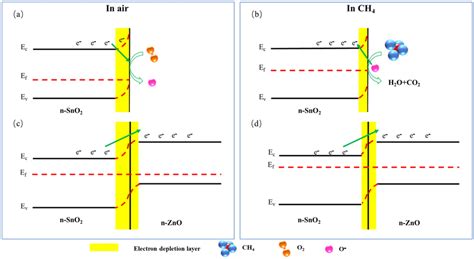 The Band Structure Diagrams Of A B Sno2 And C D Znosno2 In Air And